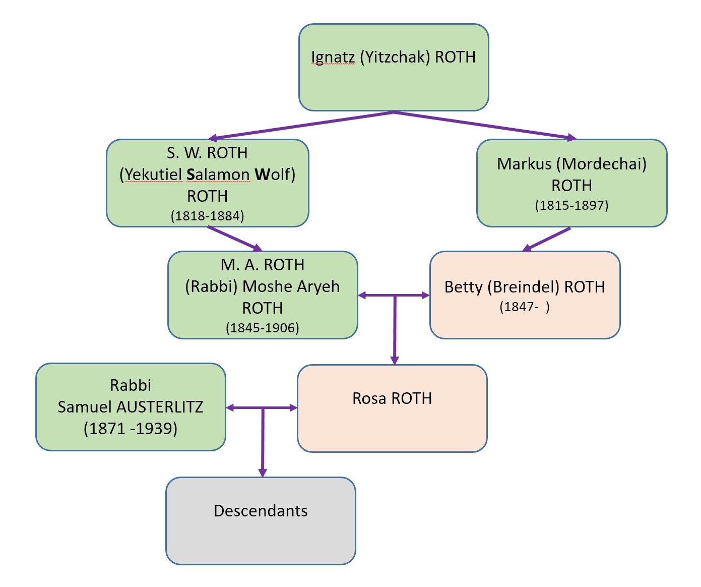 Huncovce, Slovakia KehilaLink, Family
